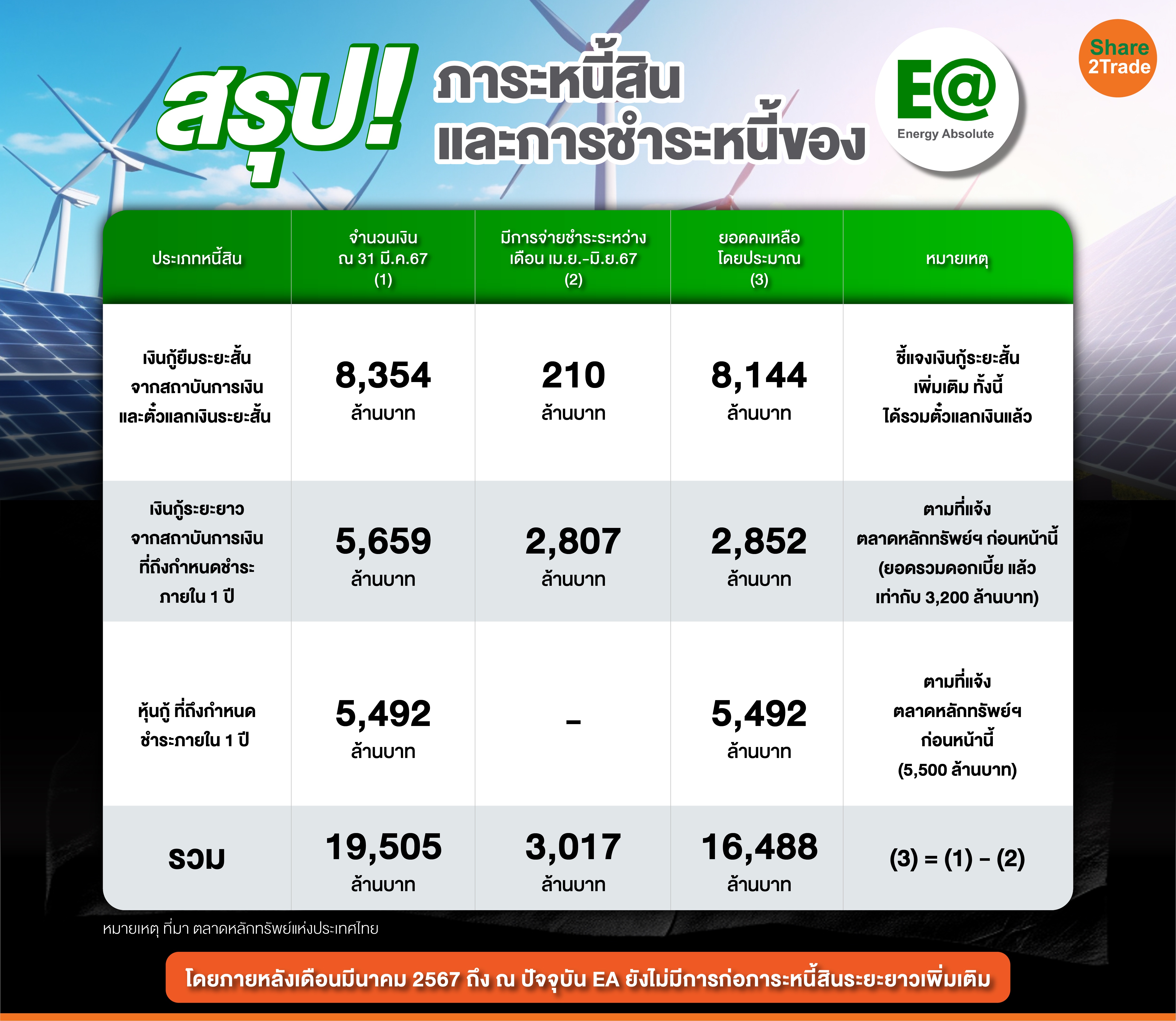 สรุป! ภาระหนี้สิน และการชำระหนี้ของ EA | Share2Trade